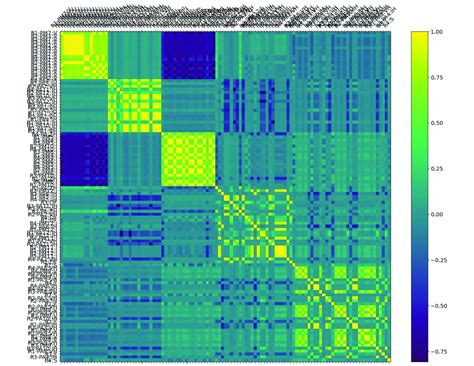 Correlation Analysis Matrix In Power System Line Maintenance The X And