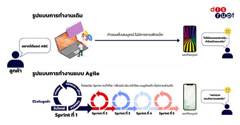 Agile คืออะไร แนวคิดแบบใหม่ในการทำงานที่องค์กรควรเลือกใช้