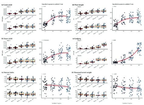 The Response Of Oat Agronomic Performance Traits A F To Different N Download Scientific