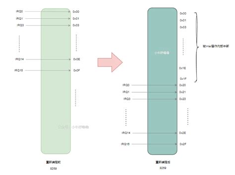 linux0 12内核源码解读 3 setup s 小牛呼噜噜