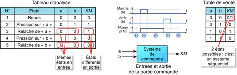Logique combinatoire et logique séquentielle