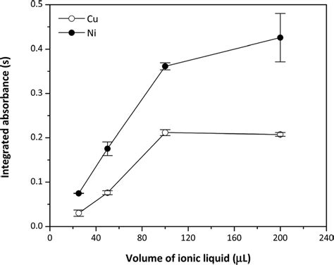 Influence Of The Volume Of Ionic Liquid On The Extraction Of Cu And Ni Download Scientific
