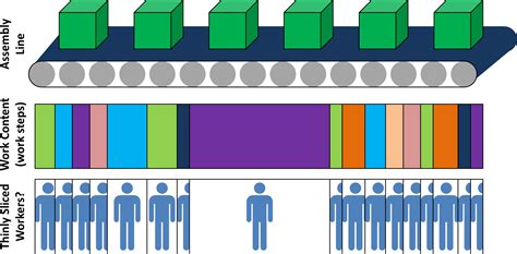 The Particularities Of Continuously Moving Assembly Lines