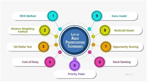 Which Prioritization Method Should You Use