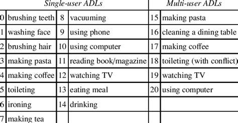 ADLs Performed In Our Trace Collection Download Table