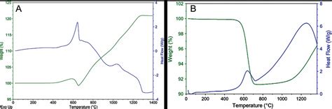 Commercially Scalable Single Step Polymer Derived Reaction Bonding