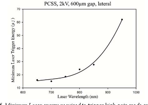 Figure 5 From Investigating High Gain In Gallium Nitride