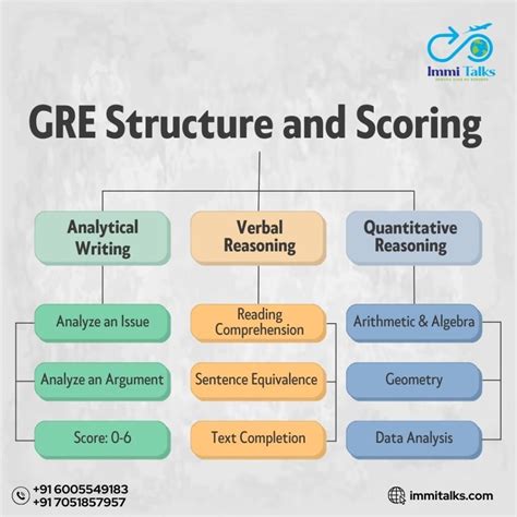 Whats New In Gre Latest Updates You Should Know