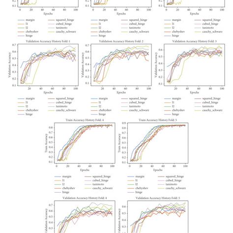 Emodb Train And Validation Accuracy History For Capsule Model And