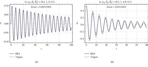 Figure 1 From Some Novel Solutions To A Quadratically Damped Pendulum