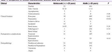 Table 1 From Primary Hyperparathyroidism In Young And Adolescents Table 1 From Primary Hyperparathyroidism In Young And Adolescents