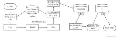 Spring中的三级缓存机制：解决循环依赖与构造器注入挑战 Csdn博客