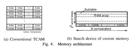 Figure 2 From Hardware Implementation Of Fast Forwarding Engine Using Standard Memory And