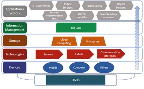 Iot Proposal Architecture For Smart Cities 6 Download Scientific Diagram