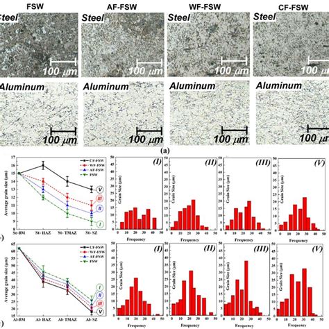 A Optical Microscopy Om Microstructure Observations Of Various Stir