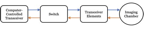 Flowchart Of Mwi And Usi System Components For Usi The Download