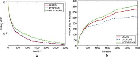 Quantised Kernel Least Mean Square Algorithm With A Learning Vector