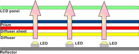 Structure Of The Direct Illumination Type Led Backlight Module Download Scientific Diagram