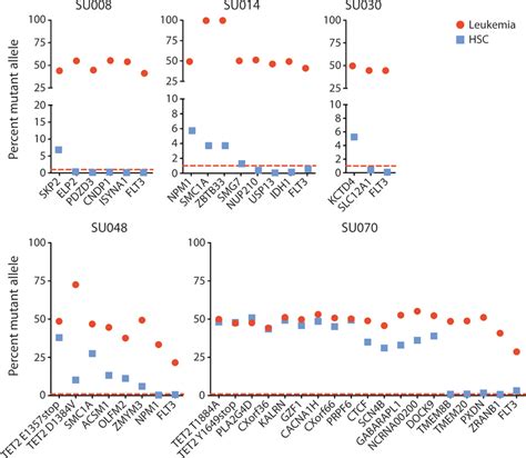 Clonal Evolution Of Preleukemic Hematopoietic Stem Cells Precedes Human Acute Myeloid Leukemia