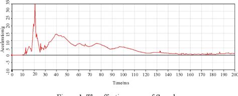 Figure 1 From Application Of Autoencoder In Dimension Reduction Of