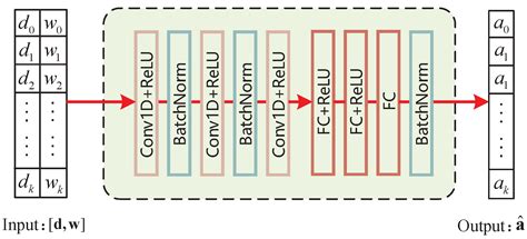 Deep Learning Based Dynamic Computation Task Offloading For Mobile Edge