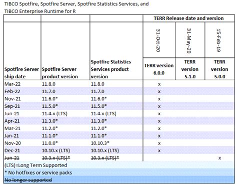 Spotfire® Statistics Services Engine Build Numbers And Hotfixes Spotfire Spotfire Community