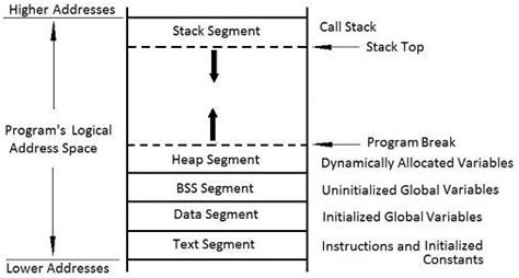 What Are Memory Sections In Microcontrollers Sagar Kanjariya Posted