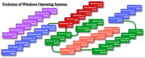 Windows Operating Systems Timeline