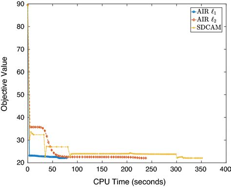 objective value versus cpu time download scientific diagram