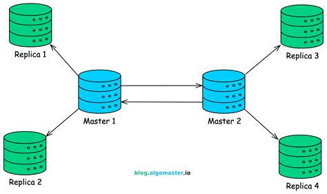 Top 15 Database Scaling Techniques By Ashish Pratap Singh