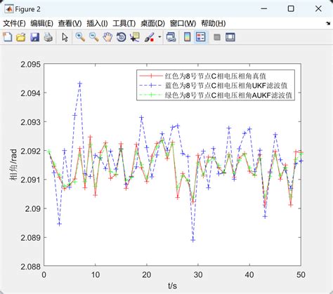 【状态估计】基于ukf法、aukf法的电力系统三相状态估计研究（matlab代码实现） Csdn博客