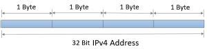 What Is Classful Addressing In IPv Subnetting Supernetting Disadvantages Binary Terms