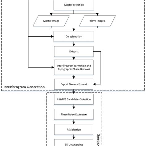 Persistent Scatterer Workflow 221 Interferogram Generation The