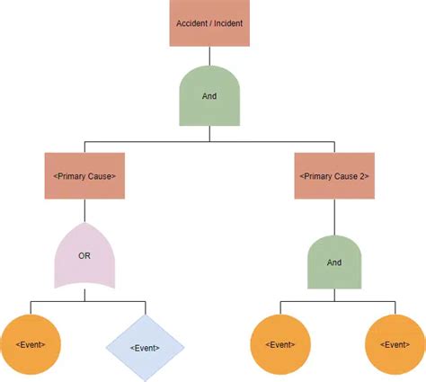 Fault Tree Analysis Fta Guide Process Symbols And Examples
