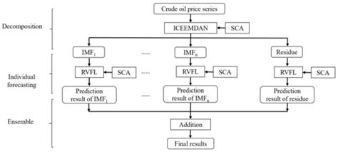 Energies Special Issue Hybrid Energy Forecasting Models