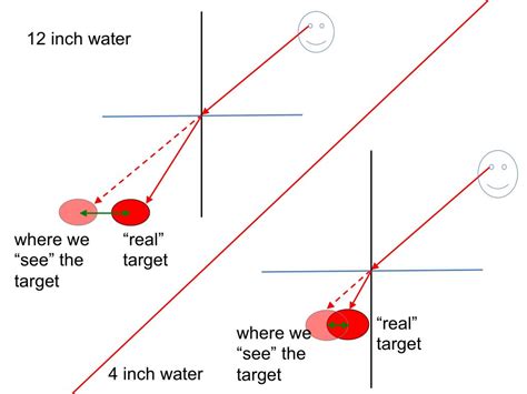 Refraction Of Light In Water Looking At A Couple Of Examples