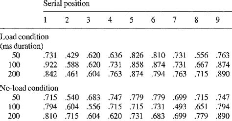 Proportion Correct On Present Trials In Experiment 1 Download Table