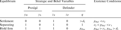 Plausible Perfect Bayesian Equilibria And Existence Conditions Of The