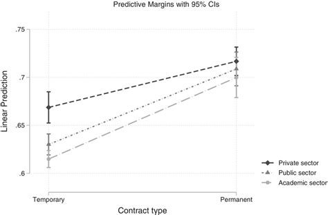 Conditional Effect Plot Predictive Margins Of The Interaction Effect