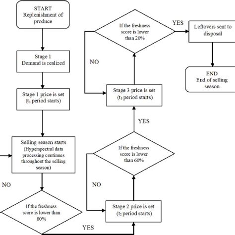Flowchart Of The Solution Approach Download Scientific Diagram