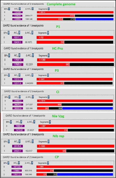 Detection Of Recombination Breakpoints With Gard Upon Complete And