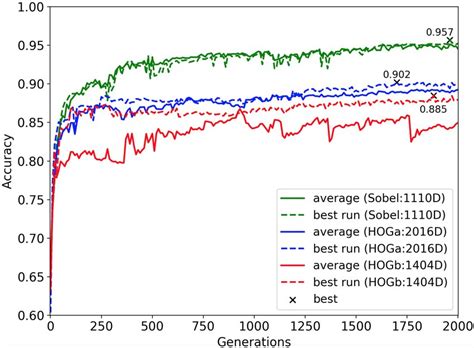 the performance of sobel green hoga blue and hogb red feature