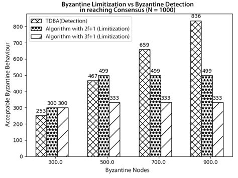 Two Fold Byzantine Fault Tolerance Algorithm Byzantine Consensus In