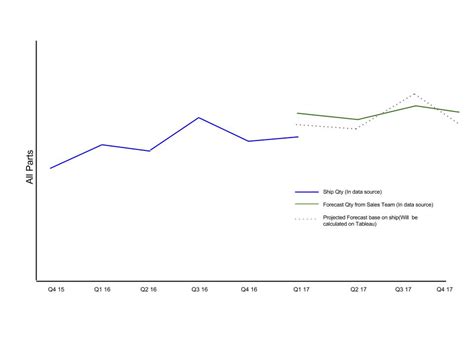 Plot A Multi Line Graph With Data In Weird Format Rtableau