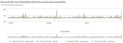 Time Series Decomposition Analysis Qlik Cloud Help