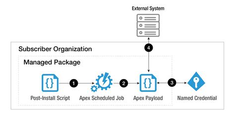 third party risk in salesforce named credentials