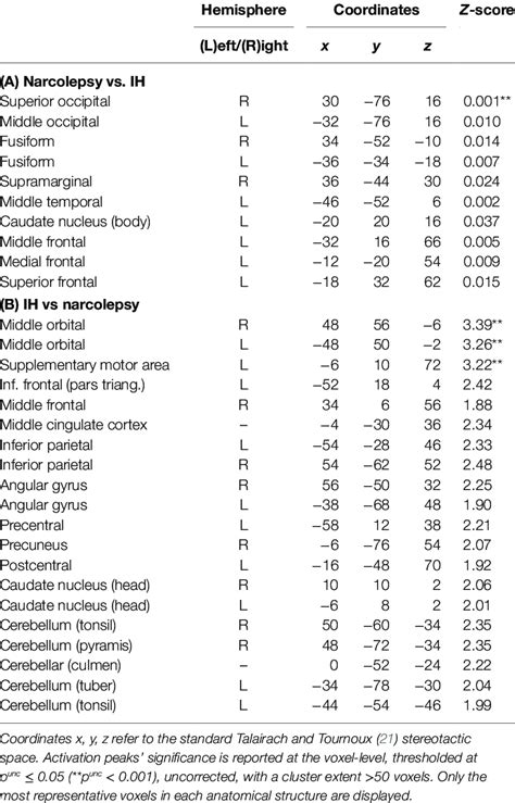 Statistical Parametric Mapping Results Of Brain Regions Showing