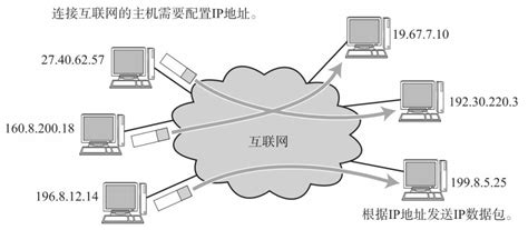 【网络】 tcp ip四层 五层 协议 网际层 网络层 网际协议ip csdn博客