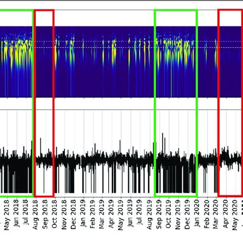 Top Spectrogram Showing The Dominant Frequencies Bright Colors