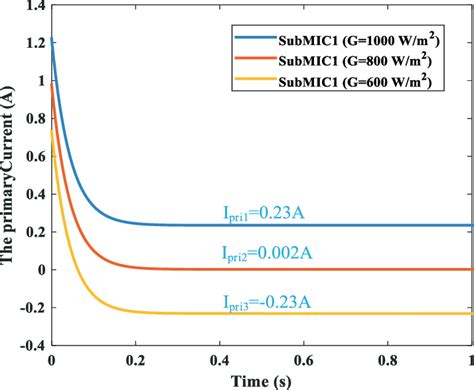 primary side currents of the sub mics under uneven irradiance 600